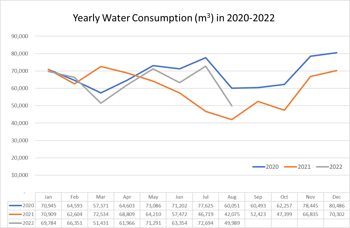 Water consumption tracking-國立成功大學永續發展SDGs