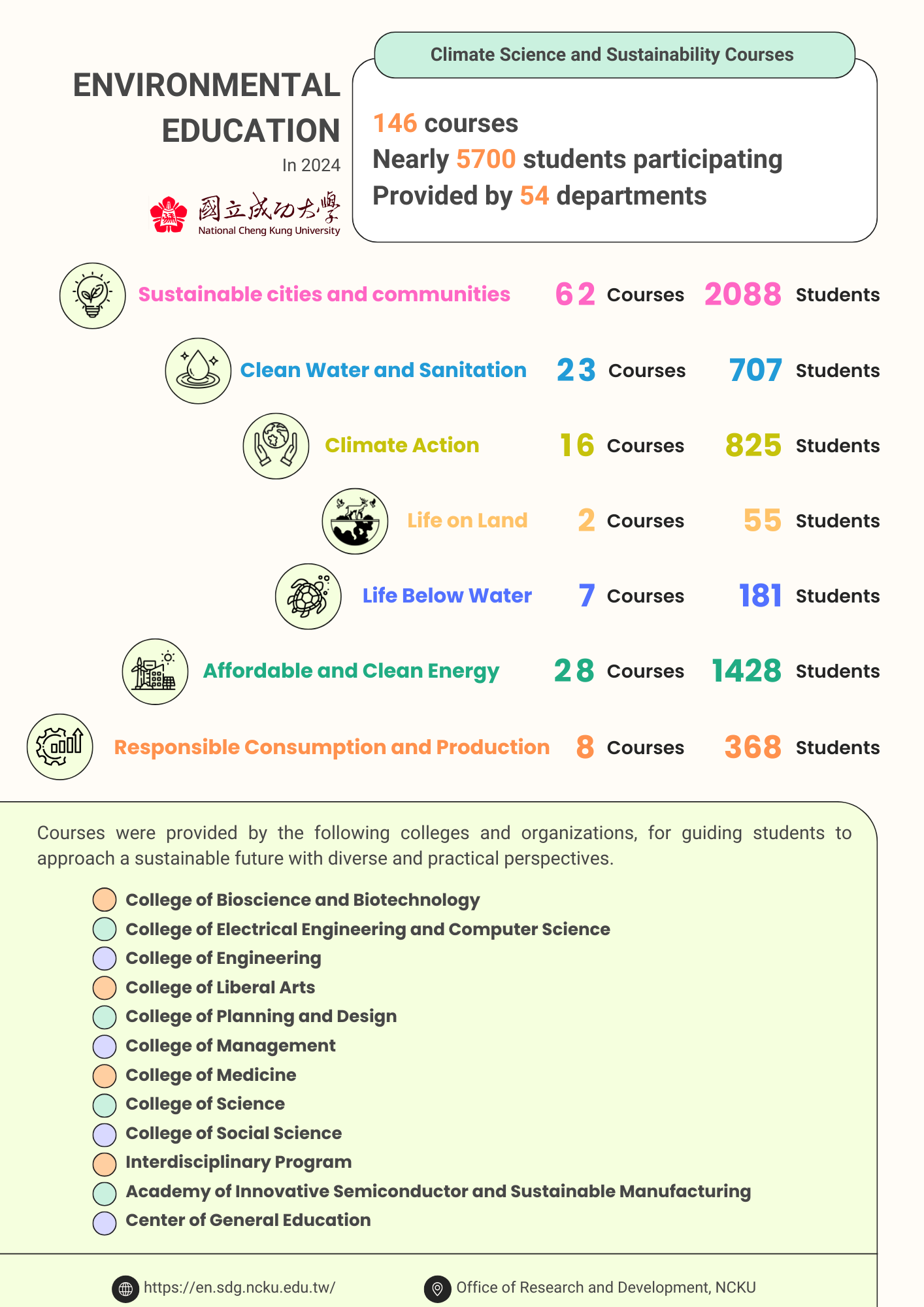 Climate Science and Sustainability Related Courses-國立成功大學永續發展SDGs